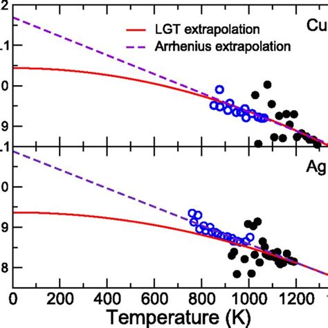 Experimental Solid Symbols Theoretical Linear Arrhenius Interpolated