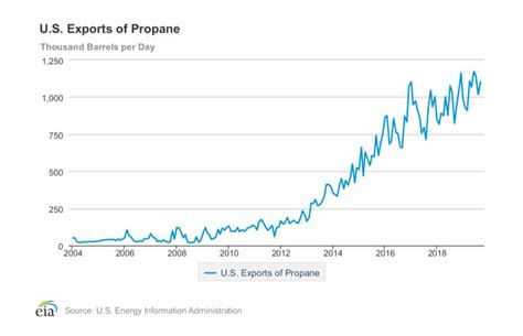 2019 Us Propane Exports Grow 15 Percent Dtn