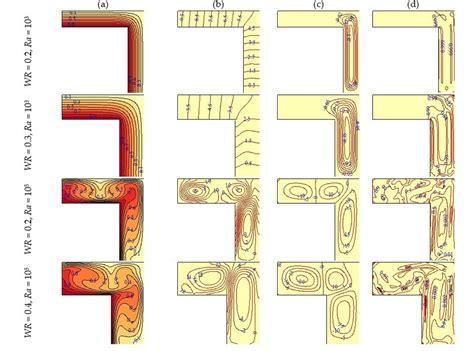 The Impact Of Wr And Ra On A Isotherms B Heatlines C