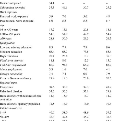 Descriptive Statistics Source Own Calculations Beh 2012 Berufenet