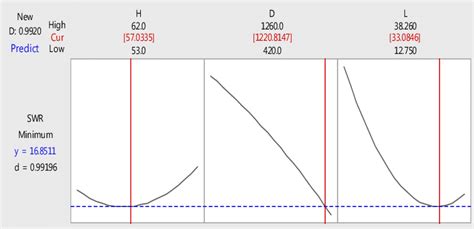 Desirability Plot Of Specific Wear Rate Download Scientific Diagram