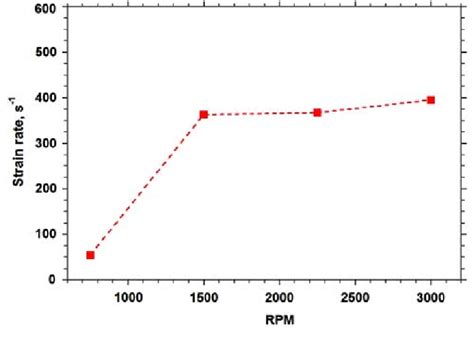 Relation Between The Estimated Strain Rate And The Tool Rotational