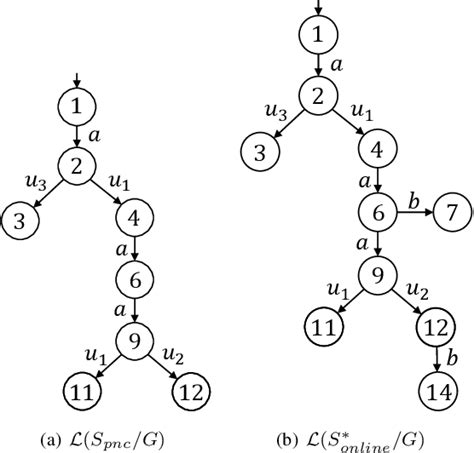 Figure 1 From Online Supervisory Control Of Networked Discrete Event