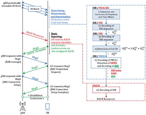 FPGA Implementation Of G NR Primary And Secondary Synchronization