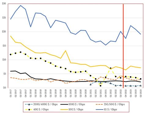 Ethernet Switching Bucks The Server Recession Trend