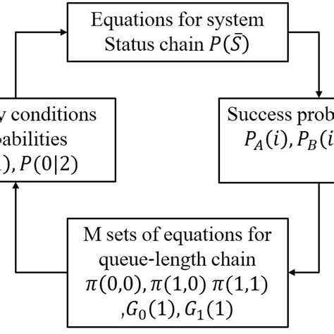 2 Iterative Algorithm For The Solution Of The Coupled Sets Of Download Scientific Diagram