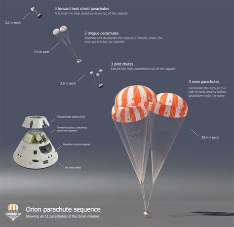 Nasas Impressive Orion Parachutes A Quick Overview New Space Economy