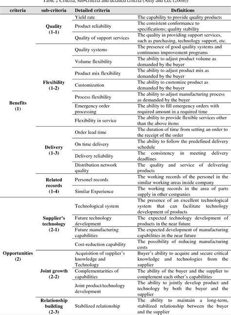 Table 2 From A Comprehensive Fuzzy Multiobjective Supplier Selection Model Under Price Brakes