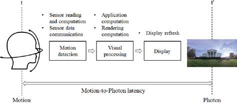 Figure 1 From Overview Of Motion To Photon Latency Reduction For