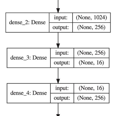 the structure of the autoencoder model used the first 3 dense layers