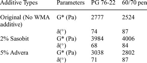 Complex Shear Modulus G And Phase Angle δ For Both Asphalt Binders