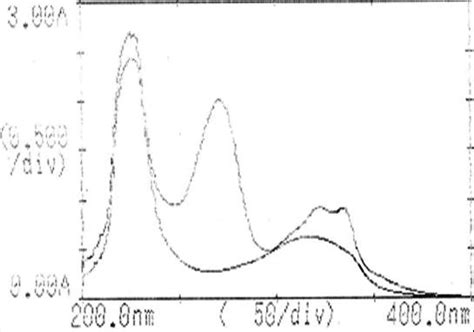 The Overlay Uv Spectrum Of Ciprofloxacin Hydrochloride And Ornidazole Download Scientific