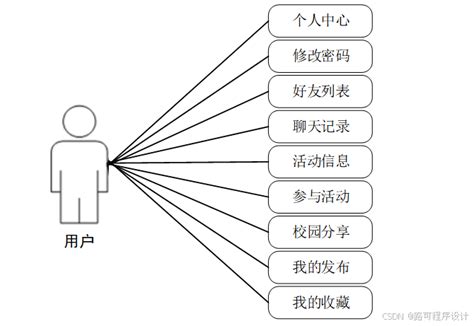 计算机毕业设计springboot社交网络平台 基于springboot的社交互动平台开发 Springboot驱动的社交网络系统构建spring Boot搭建社交平台 Csdn博客