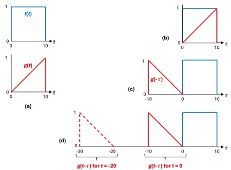 how to use convolution to implement filters part 1 electrical