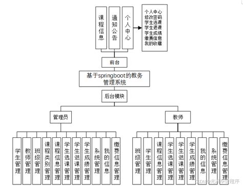 计算机毕设springboot选课系统 基于spring Boot的高校课程选修平台开发 利用spring Boot构建的在线选课管理系统