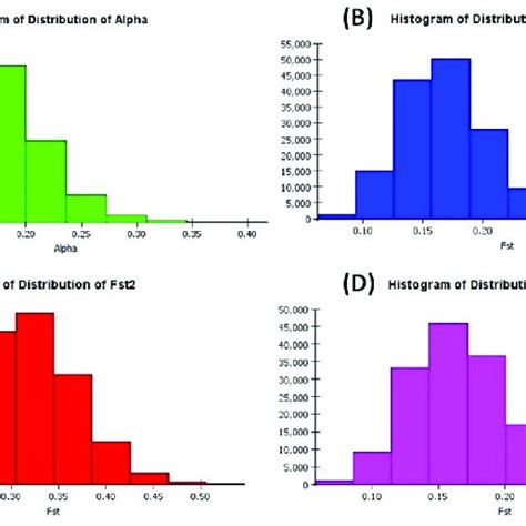 Genotype By Trait Biplot Graph Depicting Genotypes In Two Main
