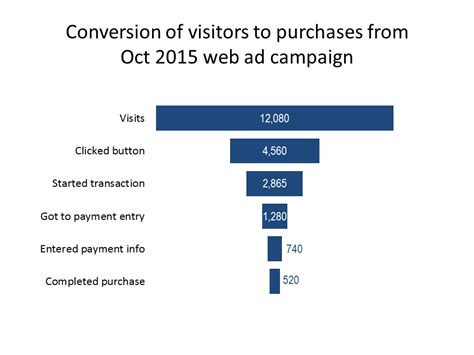 Powerpoint Funnel Chart How To Create Funnel Diagram In Powerpoint Free Powerpoint Template