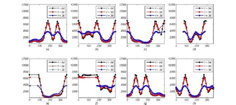 The Calculated Significance Coverage Achieved For The Camera Positions Download Scientific