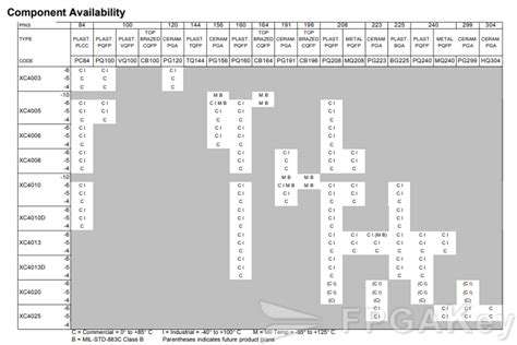 xilinx xc4000 logic cell array families fpga familis fpgakey