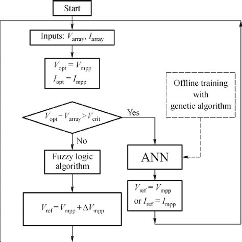 Structure Of Fuzzy Neural Hybrid Method Download Scientific Diagram
