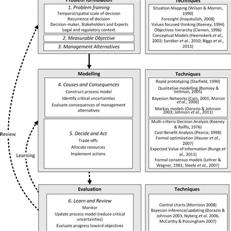The Structured Decision Making Framework From Addison Rumpff Et Al Download Scientific