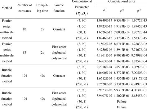 Comparison Between Computational Efficiency Of Fourier Series