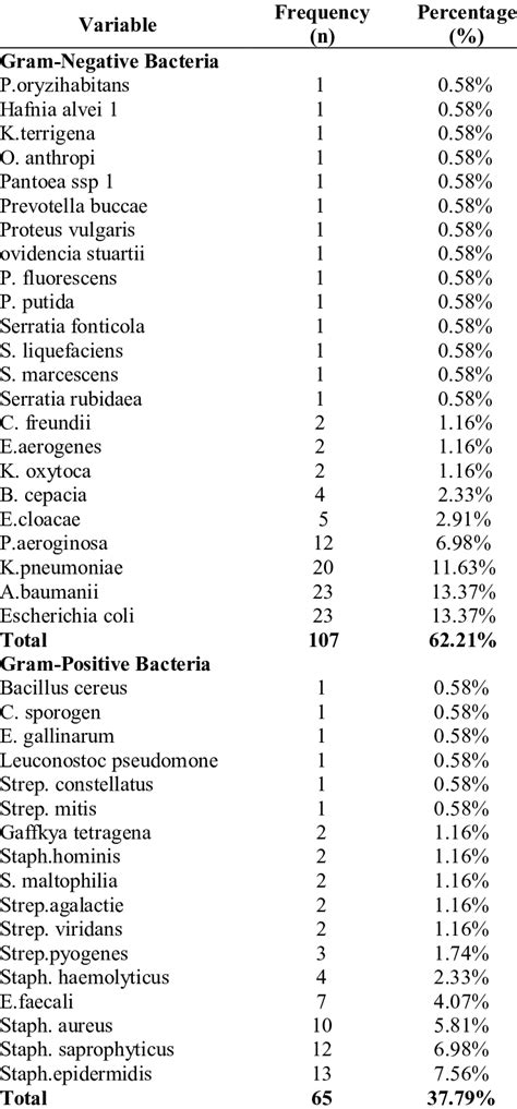 Bacterial Isolates Distribution Download Table
