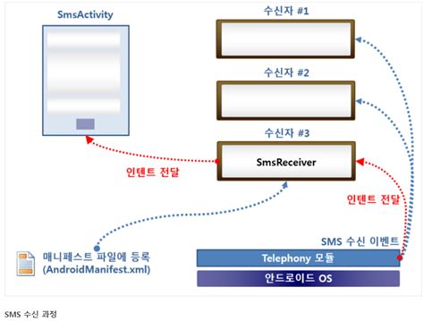 [android] 브로드캐스트 수신자 브로드캐스트 리시버 1 사용법 만드는 방법 동작과정 히짱이네