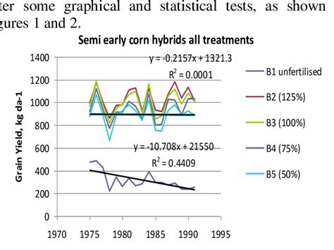Trend Analyses Of Annual Corn Yield Time Series Relative To Different Download Scientific