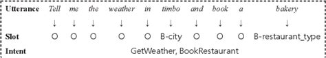 Figure 1 From Enhancing Joint Multiple Intent Detection And Slot Filling With Global Intent Slot