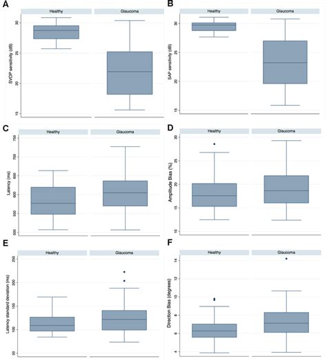 Box Plots Comparing Threshold Sensitivity And Eye Movement Parameters