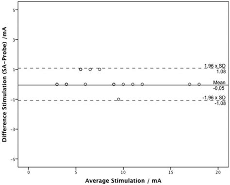 Bland­altman Plot Illustrating Motor Mapping Thresholds Mea­ Sured With