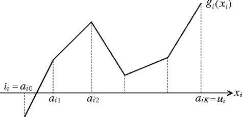 figure 1 from finding all solutions of piecewise linear resistive circuits using integer