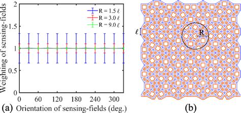 Figure 2 From Design Of Multidomain Interdigital Electrodes For