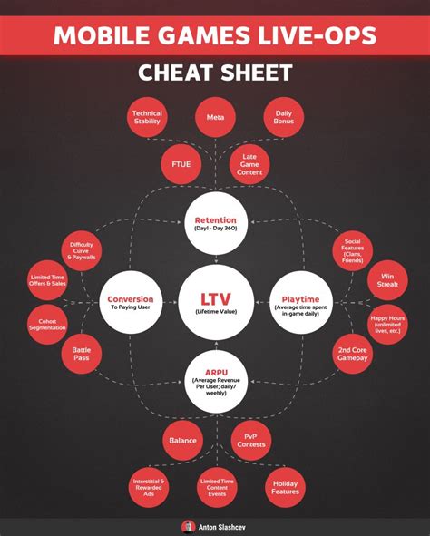 Mobile Games Liveops Cheat Sheet