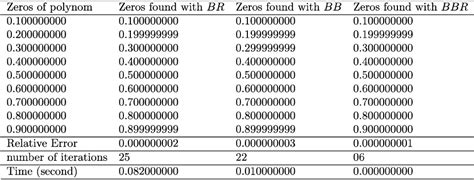 Table 1 From Piecewise Quadratic Bounding Functions For Finding Real Roots Of Polynomials