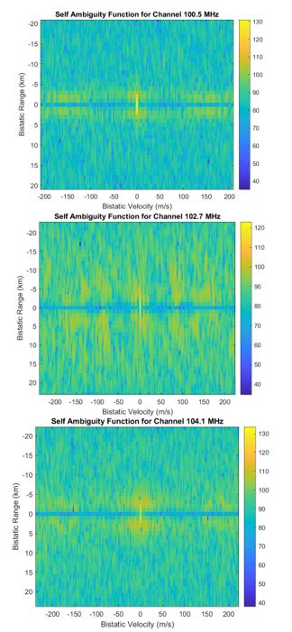 Github Bradleeharr Passiveradarsim Project For Radar Signal Processing Passive Radar