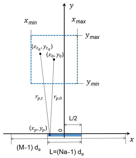 A Double Fourier Transform Imaging Algorithm For A 24 Ghz Fmcw Short