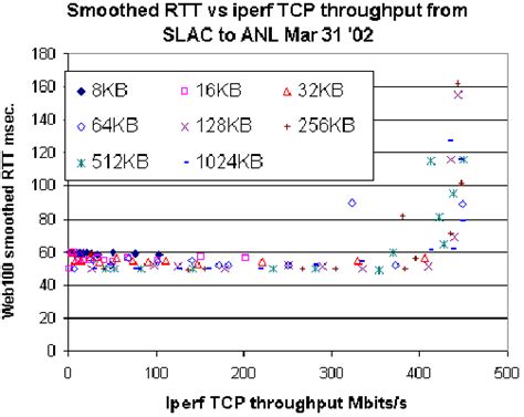 Ping Rtts With And Without Simultaneous Iperf Load The Triangles Download Scientific Diagram