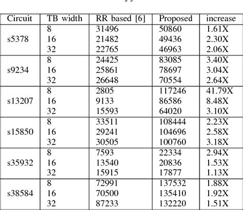 Table Ii From A Trace Signal Selection Algorithm For Improved Post