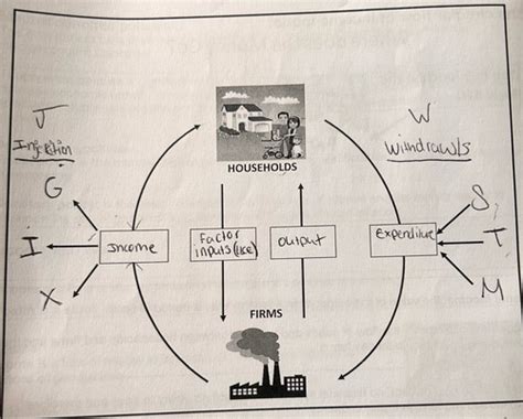 The Circular Flow Of Income Flashcards Quizlet
