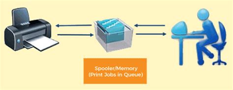Spooling In Operating System Tpoint Tech