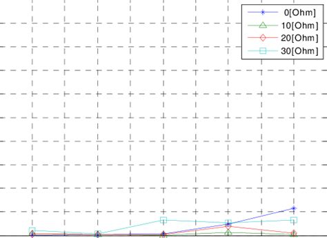 Fault Location Error Proposed Phasor Estimation Source Impedance
