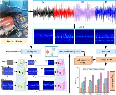 Fault Diagnosis Method Of The Rolling Bearing Of Wind Turbine Based On Download Scientific