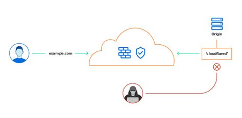Securing Self Hosted Plex With Cloudflare Tunnels Blog