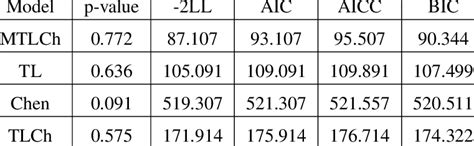 Criteria For Comparison Function For The Real Data Set Download