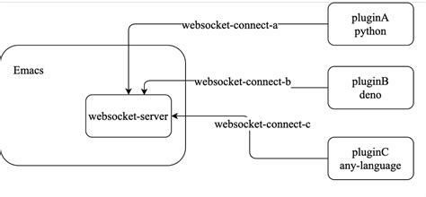 [重复造轮子] websocket bridge emacs general emacs china