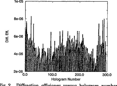 Figure 1 From Method For Holographic Storage Using Peristrophic Multiplexing Semantic Scholar
