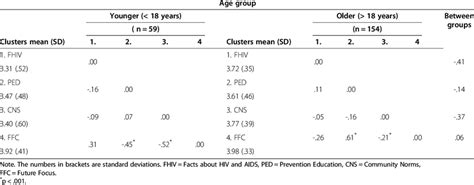 Mean Importance Difference Scores Among Secular Hiv Prevention Concept