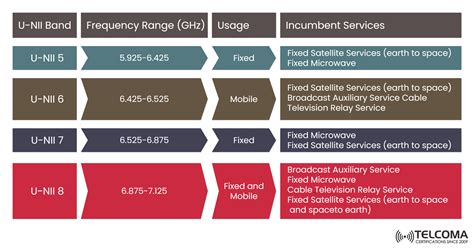 6 Ghz Frequency Bands Explained U Nii 5 To U Nii 8 Usage And Incumbent